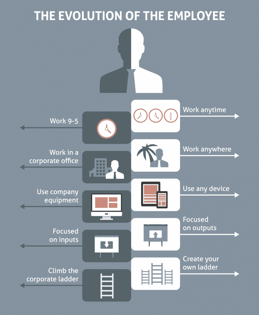 Infographic: The Evolution of the Employee - Webanywhere Infographic: The Evolution of the Employee - Webanywhere